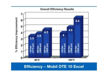Hydraulic Efficiency | Walthall Oil Company